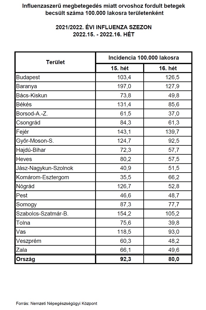 ANTSZ - Tájékoztató az influenza figyelőszolgálat adatairól - 2022.16. hét